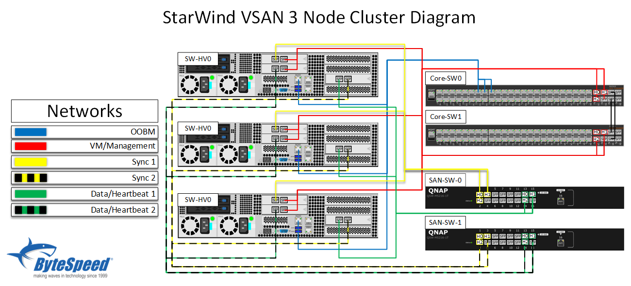 ByteSpeed VSAN Bundles - ByteSpeed